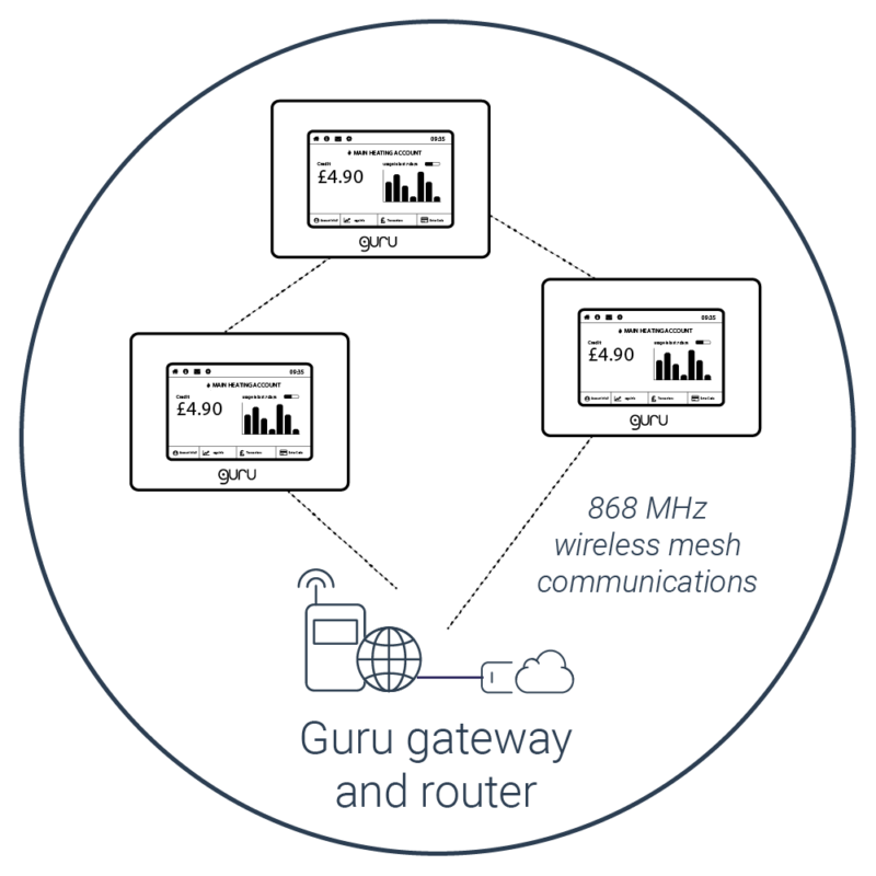 Guru Hub 2 - Guru Systems