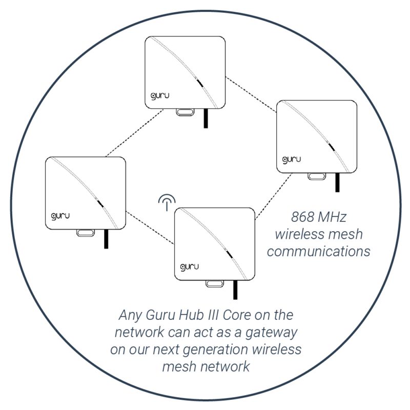 Guru Hub 3 Core - Guru Systems